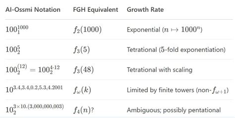 Comparison Of Ai Ossmis Arrow Free Notation With The Fast Growing Hierarchy Fgh Dr Laith