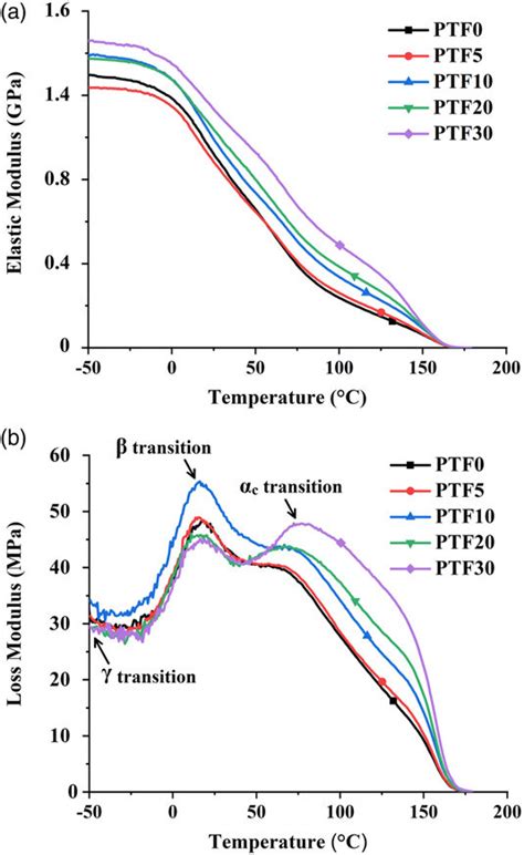 A Elastic Modulus B Loss Modulus Versus Temperature Graphs Of The