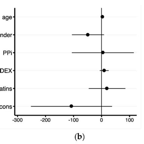 Coefficient Plots From Multivariable Stepwise Regression Models With