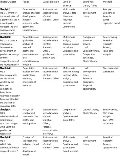 Research Methodology Overview Corresponding With Chapters And Research Download Scientific