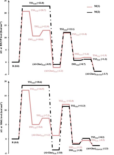 Free Energy Profiles For The Al Oh 4⁻ Reaction With Gluc⁻ Using The