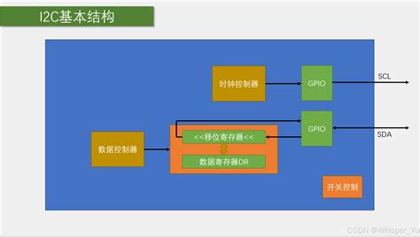 Stm32 学习笔记【补充】（十）硬件i2c读写mpu6050 Csdn博客