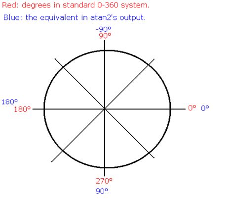 Mathematics How Does Atan2 Work When Getting Angle Of A Vector