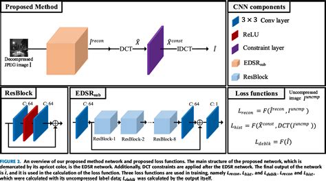 Figure 2 From End To End Anti Forensics Network Of Single And Double Jpeg Detection Semantic