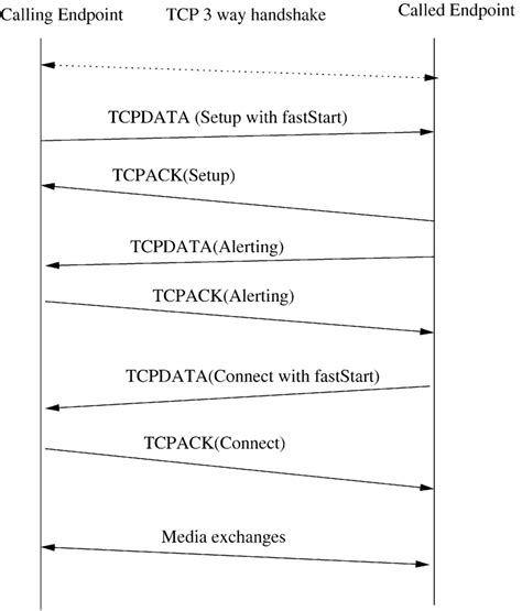 fast connect call setup and tcp interactions download scientific diagram