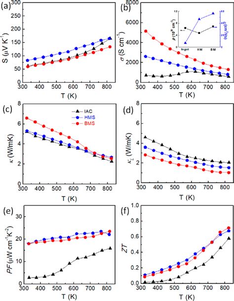 Temperature Dependent A S B σ C κ D κ L E Pfs And F