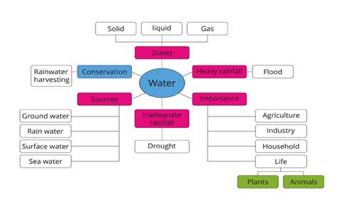 Mindmap — Lesson Science Cbse Class 6 Mindmap — Lesson Science Cbse Class 6