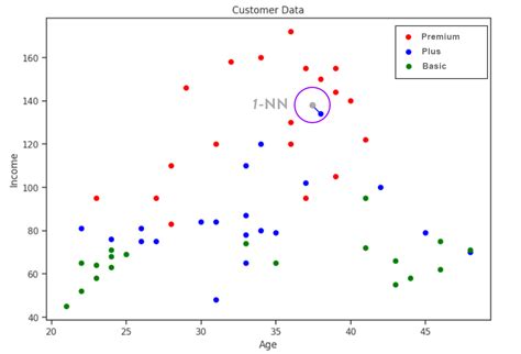 The K Nearest Algorithm For Beginners Towards Data Science