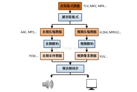 ffmpeg 以及帧率的解释 ffmpeg framerate csdn博客