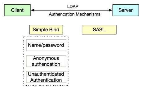 ldap协议入门 阿里云开发者社区