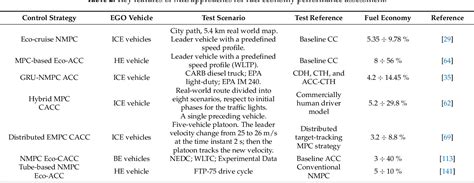 Table 2 From A Review Of Model Predictive Controls Applied To Advanced Driver Assistance Systems