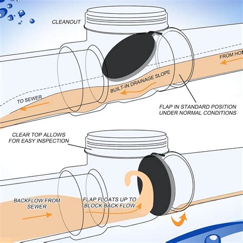 Tondiamo Backwater Valve Drain Backflow Preventer Philippines Ubuy