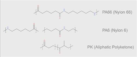 Could Polyketone Be The Next Generation Nylon Alternative Avient