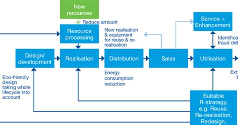 Closed Loop Life Cycle Download Scientific Diagram