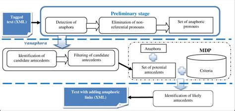 General Architecture Of The Anaphora Resolution Approach Download Scientific Diagram