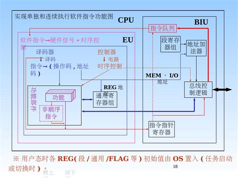 总线周期与指令周期： 指令周期总线周期