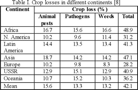Table I From A Comprehensive Survey On Pest Detection Techniques Using Image Processing