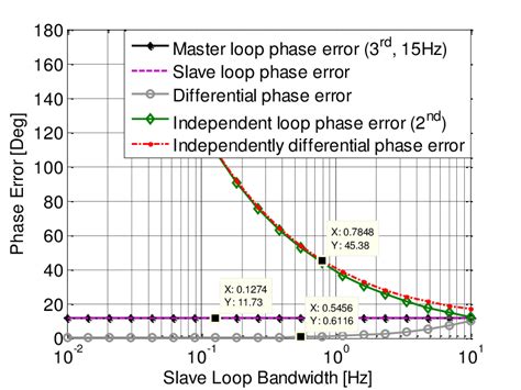 Phase Jitter Induced By Oscillator Vibration Download Scientific Diagram