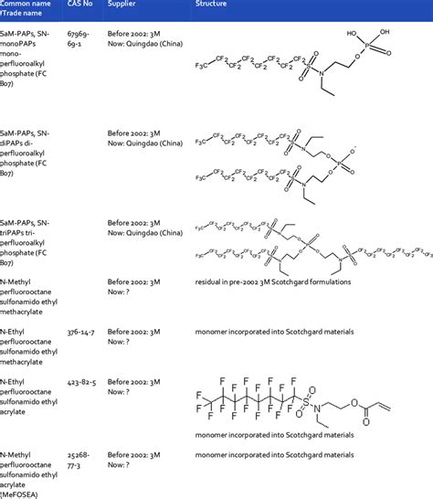 Examples Of Fluorinated Surfactants Assembled With Input From Trier Et Download Scientific