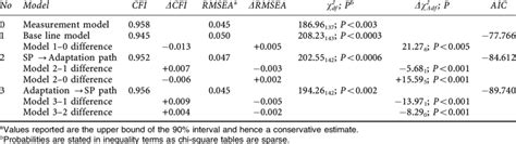 fit indices for nested sequence of structural models download table
