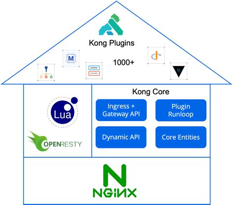 Kong Api Gateway Basics Grundkonzepte Und Architektur