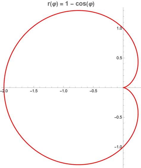 Trajectory Of A Particle In Polar Coordinates • Physics Forums