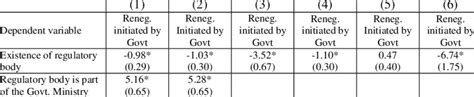 Random Effect Probit Panel Additional Results On Institutional Aspects