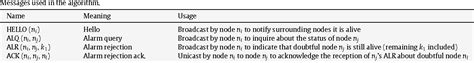 Table 1 From Fault Detection Service For Data Driven Wireless Sensor Applications Semantic Scholar