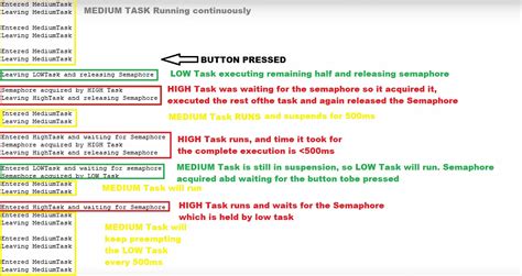 FreeRTOS Tutorials How To Use The Binary Semaphore
