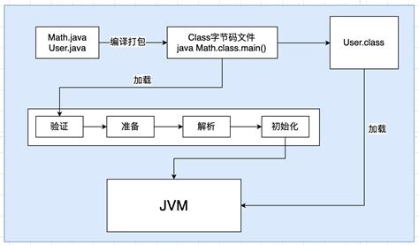 Jvm核心类加载器及类加载的全过程compengjvmmath Csdn博客