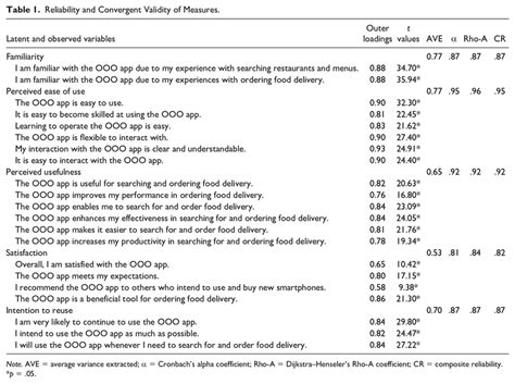 Reliability And Convergent Validity Of Measures Download Scientific