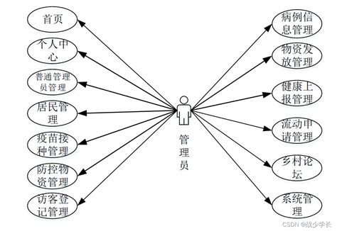 附源码 Javassm乡村疫情防控管理系统（程序lw Csdn博客