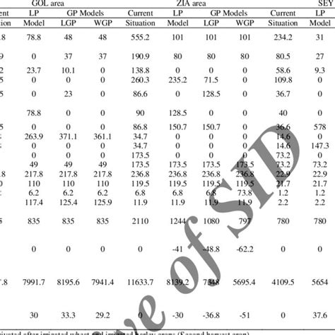 Optimal Cropping Pattern And Total Net Return Of Gol Zia And Sey Areas Download Table