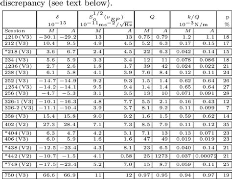 Table I From On The First Test Of The Weak Equivalence Principle In Low