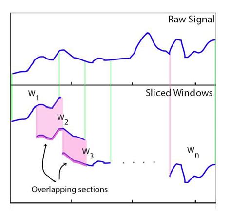 abstract visualization of the signal slicing performed before the