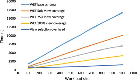 Workload Execution Time Wet Vs Workload Size Download