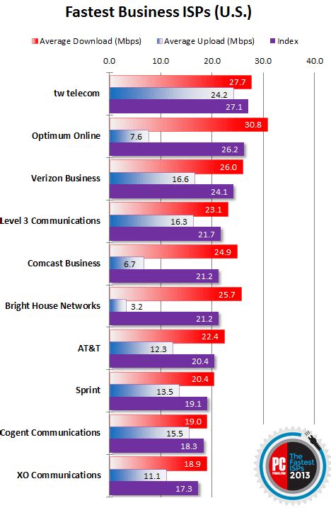 The Fastest ISPs Of PCMag