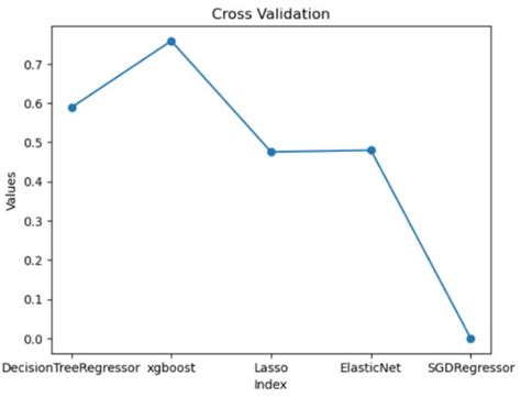 Figure 4 From Prediction On Soybean Crop Yield Applying Machine Learning Regression Semantic