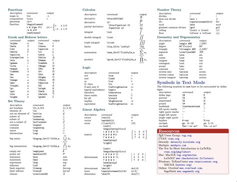 A Quick Guide To Latex — A Latex Cheat Sheet Reference Guide By Dave Richeson