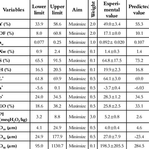 Optimization Criteria For Obtaining Guacamole Powder And Response
