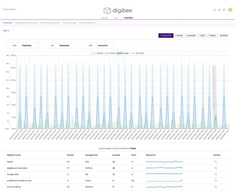 Digibee Reviews Cost And Features Getapp Australia 2024