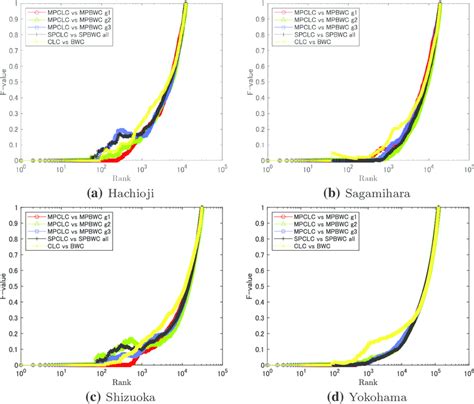 ranking similarity between closeness based methods and betweenness