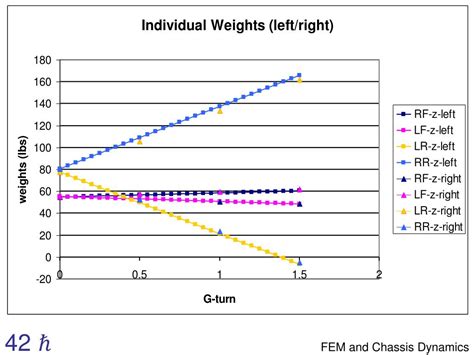 Ppt The Finite Element Method And An Introduction To Kart Chassis Dynamics Powerpoint