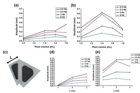 displacements according to the input frequency displacements with