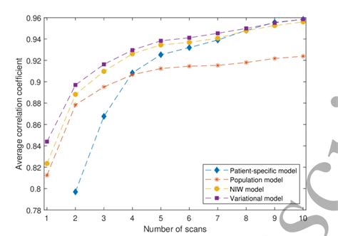 Average Correlation Between The Estimated Cpms And The Reference Cpms