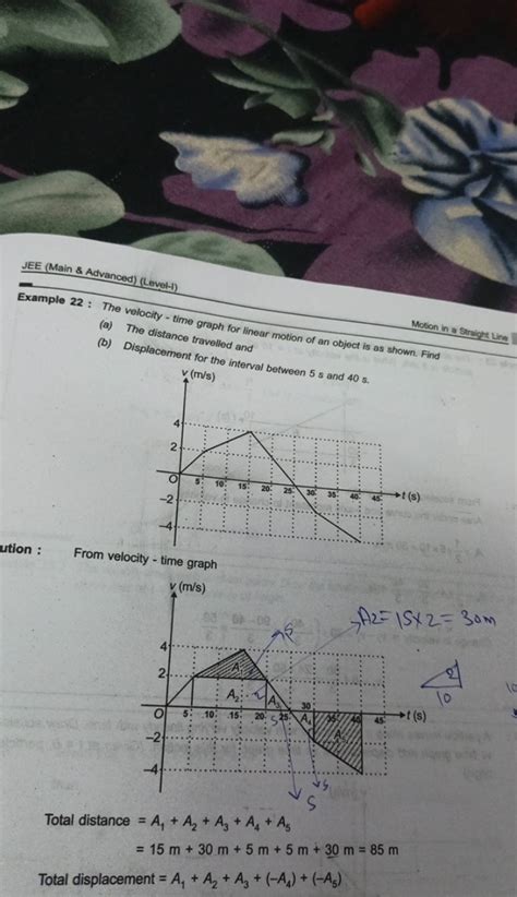 Jee Main And Advanced Level 1 Example 22 The Velocity Time Graph For