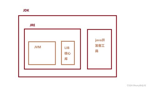 Java语言 Csdn博客