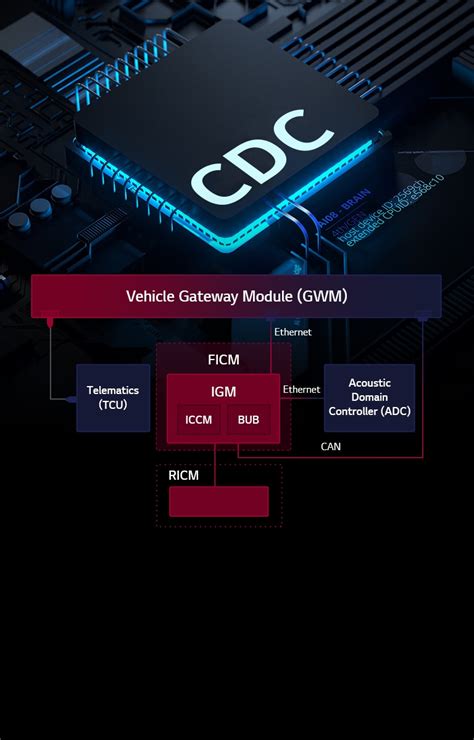 Cockpit Domain Controller Lg Moblilty