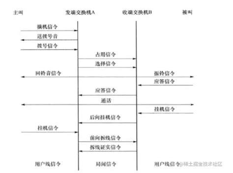 通信交换系统——信令和端口 阿里云开发者社区
