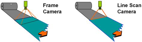 Understanding Line Scan Applications Teledyne Dalsa Tech Papers